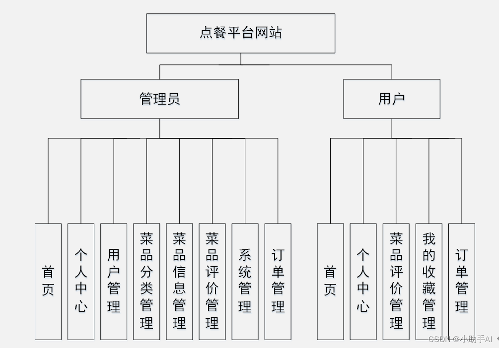 23点餐平台网站基于springboot框架 Mysqljavatomcat的智慧点餐订餐外卖信息平台网站设计与实现可运行源码