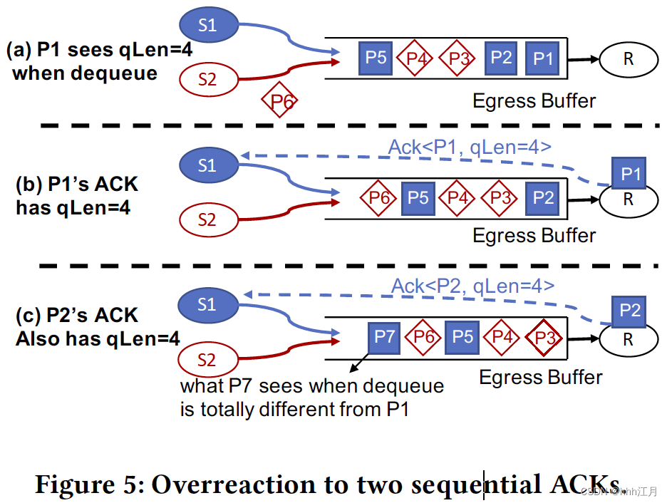 HPCC：高精度拥塞控制解决高速网络挑战-CSDN博客