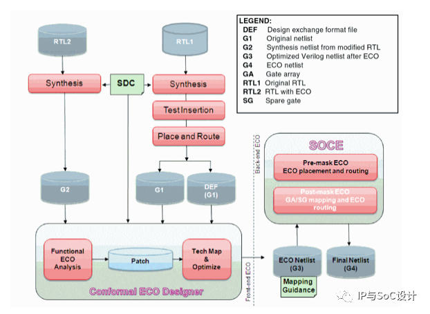 深入解析：数字IC设计中的ECO：流程、分类与应用策略-CSDN博客