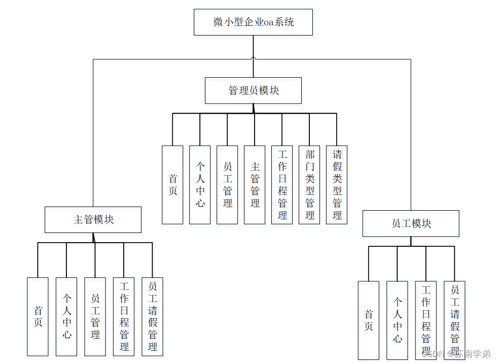 [附源码]JAVA+ssm微小型企业oa系统（程序+Lw)_java oa系统-CSDN博客