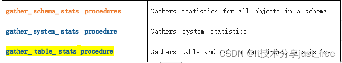 Oracle 19c 统计信息详解 Auto Optimizer Stats Collection Csdn博客