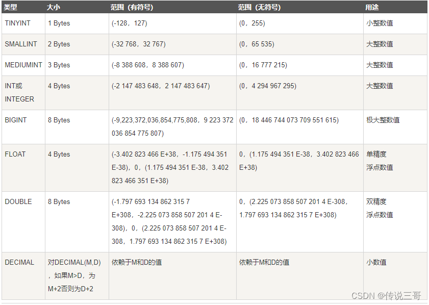 Mysql基础之mysql 数据类型 Csdn博客