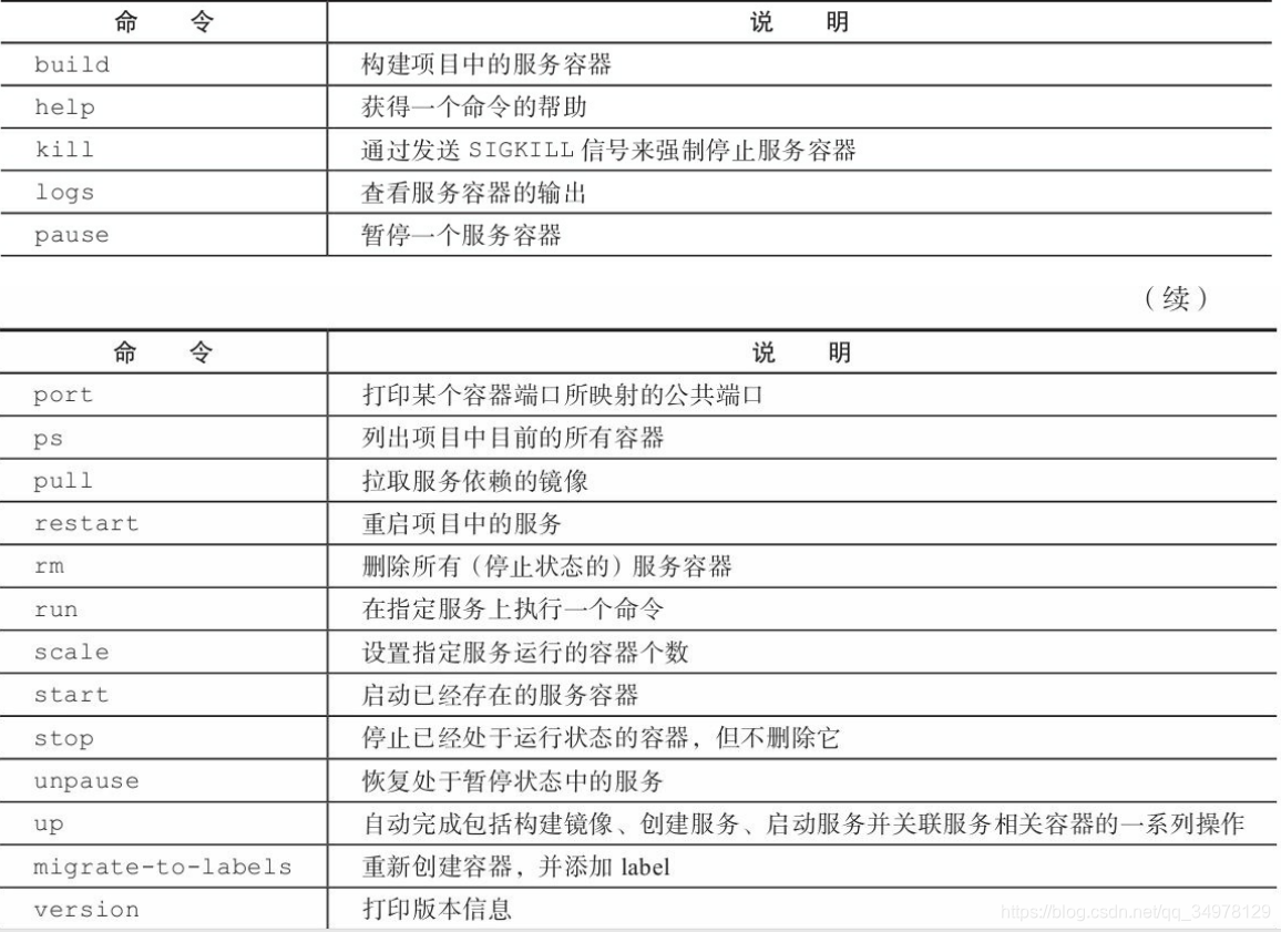 dockers(9) : docker compose 详解。_dockers compose-CSDN博客