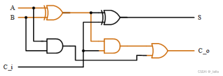 Verilog手撕代码2——各种加法器介绍——真值表、表达式、电路图verilog加法器 Csdn博客
