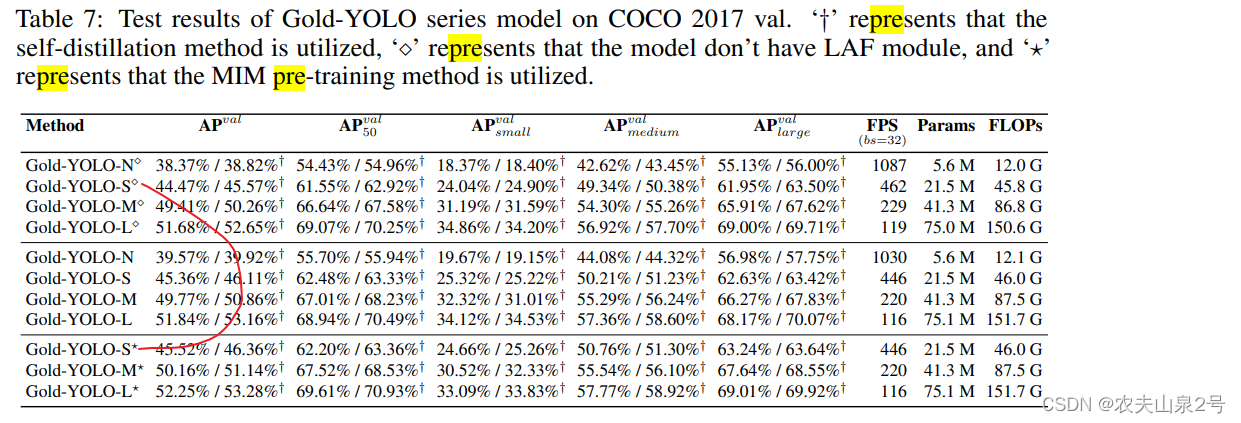 【目标检测】——Gold-YOLO为啥能超过YOLOV8_gold yolo-CSDN博客