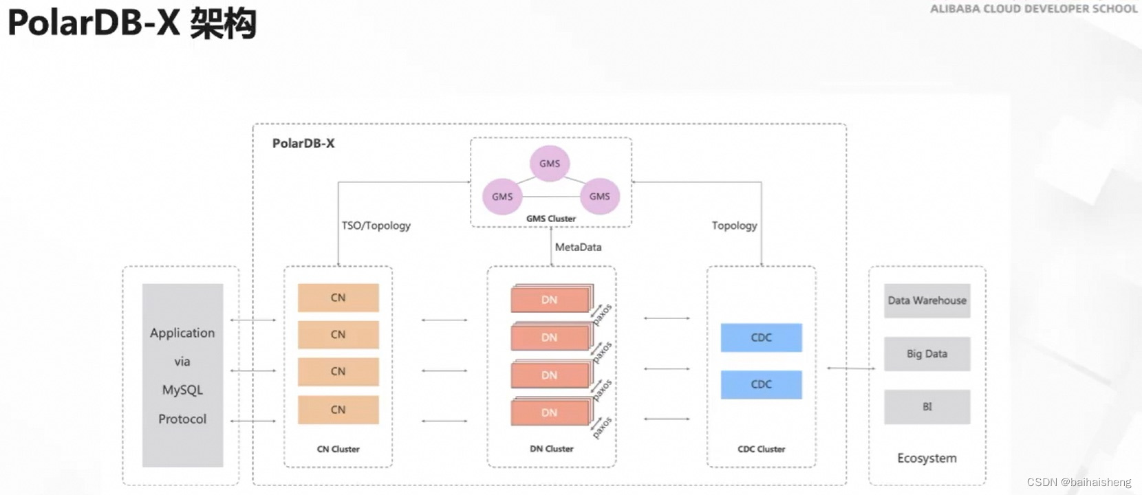 分布式数据库Polardb-X架构及特点-CSDN博客
