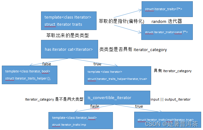 STL源码之iterator实现_c++ 容器中iterator 源码-CSDN博客