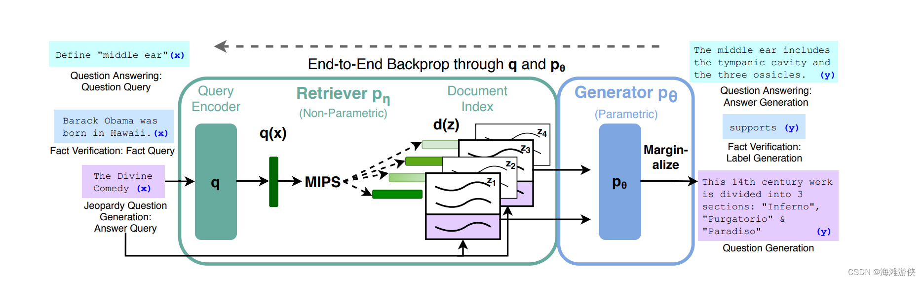 RAG技术简介_parametric rag-CSDN博客