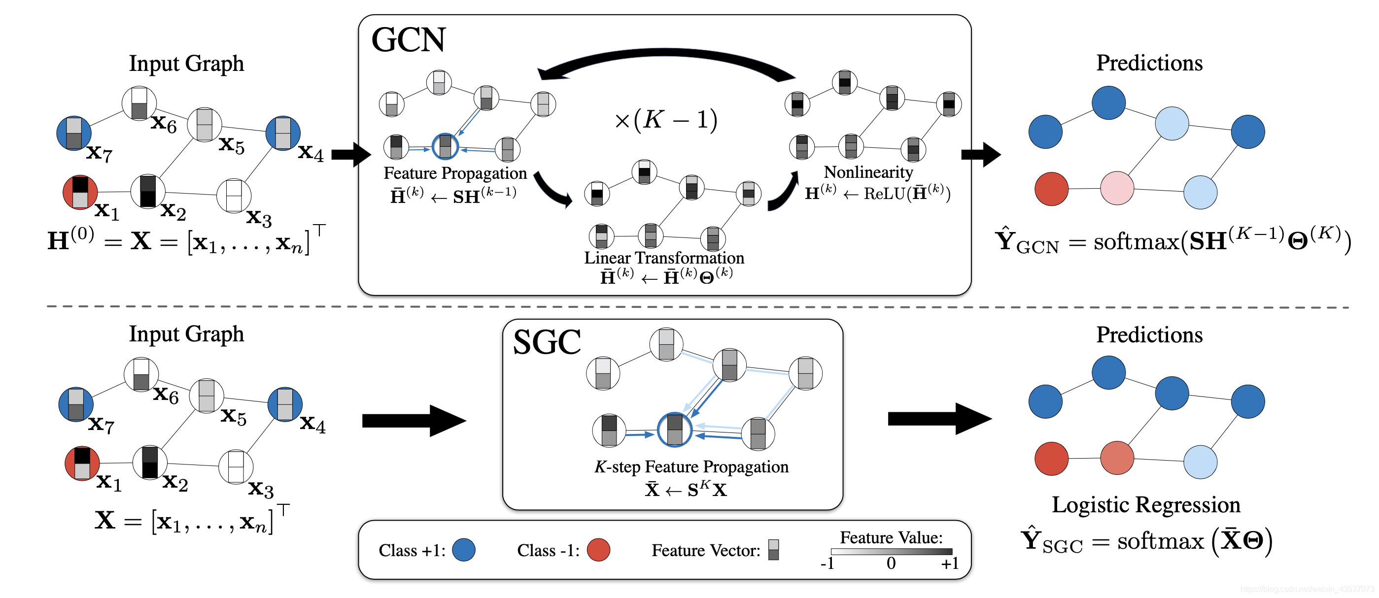 改进版GCN 学习Simplifying Graph Convolutional Networks_gcn改进-CSDN博客