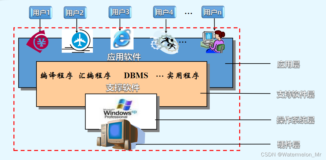 数据库的概念-数据库、数据库管理系统、数据库系统、数据库管理员、数据库设计人员、开发管理使用数据库系统的人员_数据库,数据库管理系统,数据库 ...