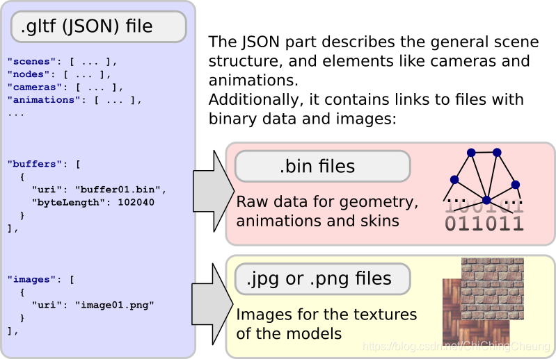 glTF学习笔记（2）——glTF Tutorials/Basic glTF Structure_buffer.bin-CSDN博客