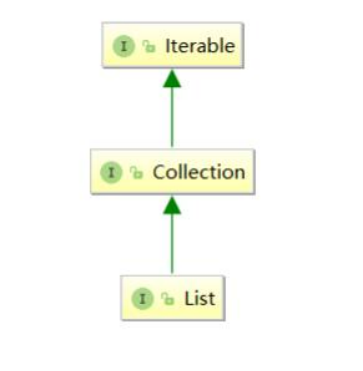 Iterable、Collection、List 的常见方法签名以及含义_