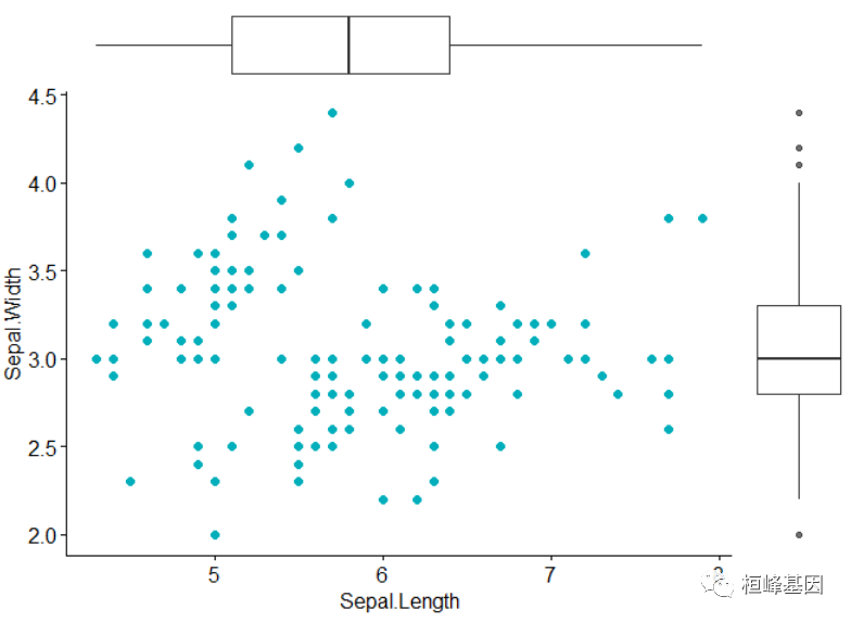 FigDraw 23. SCI文章中绘图二维散点图与统计图组合_sci箱型图-CSDN博客