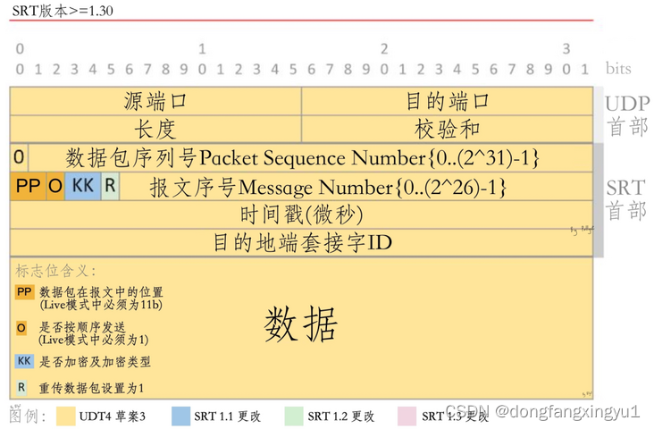 流媒体分析之srt 协议libsrt 实现-CSDN博客