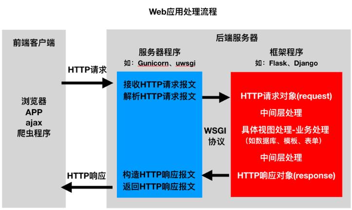 Python Web开发框架有哪些python Web开发框架对比 Csdn博客 6512
