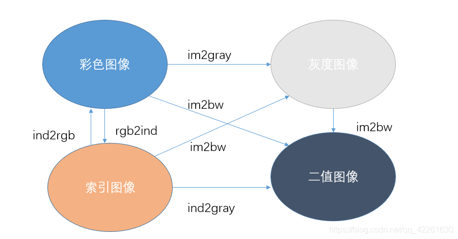 真彩图像、索引图像、灰度图像、二值图像的区别以及使用matlab对其相互转换索引图像和真彩图像的区别 Csdn博客