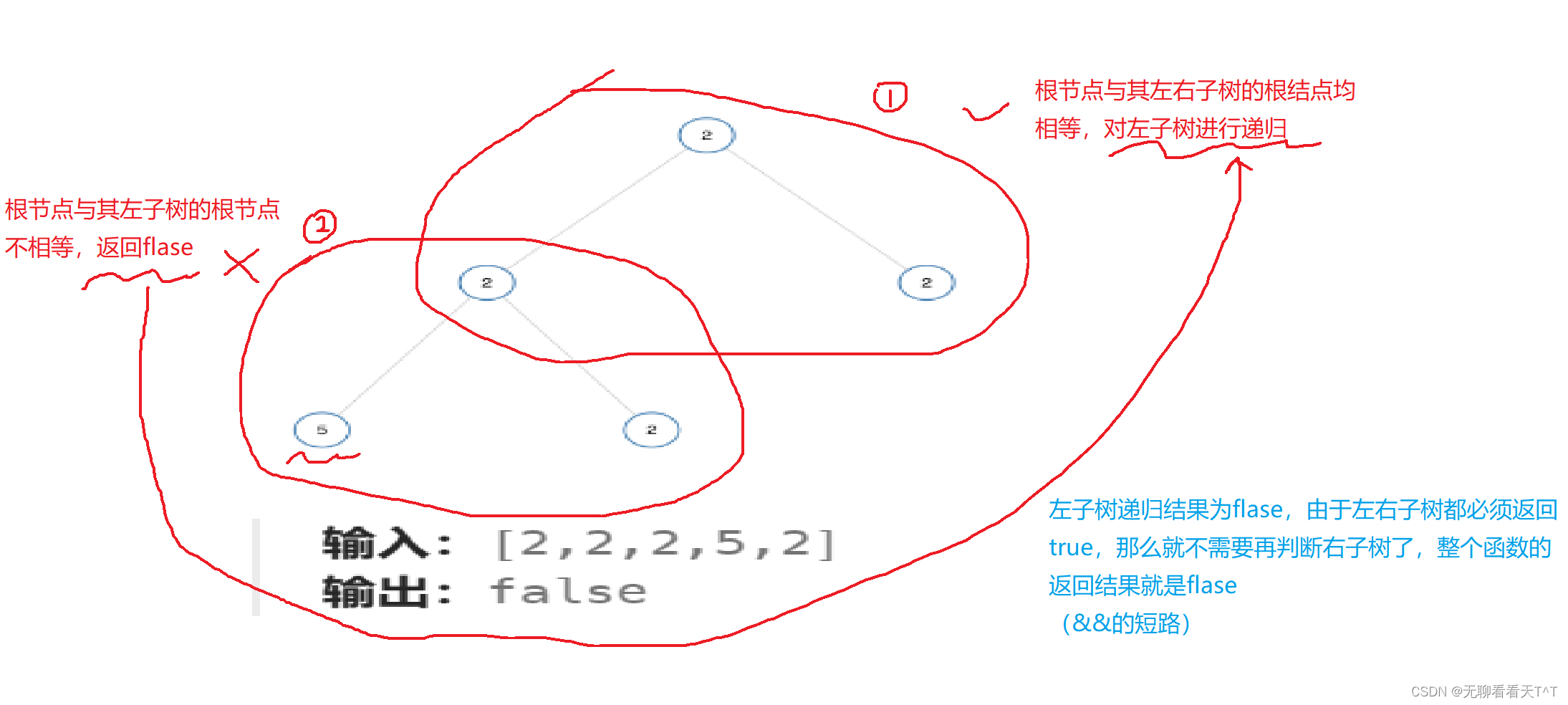 C语言二叉树基础与算法:单值、对称、前序遍历及leetcode实例 Csdn博客