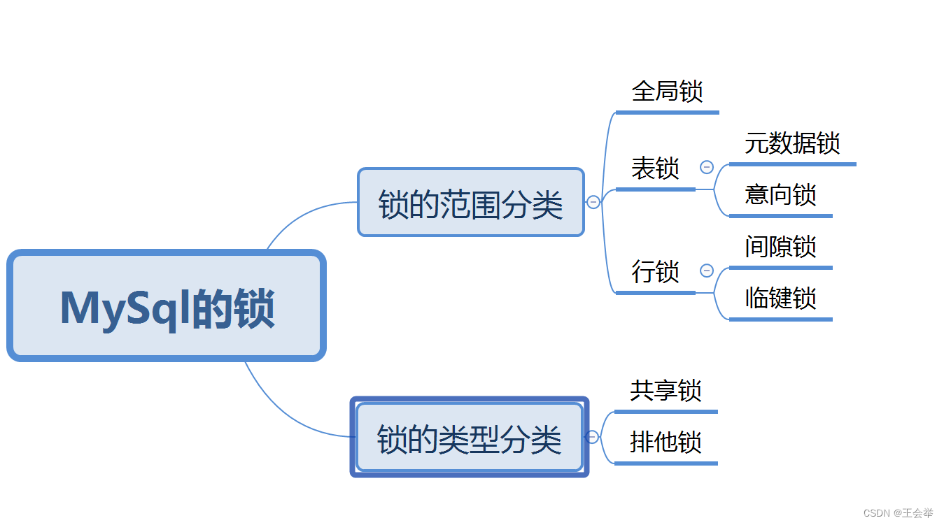 mysql进阶: mysql中的锁(全局锁/表锁/行锁/间隙锁/临键锁/共享锁/排他锁)_mysql 锁分类-CSDN博客