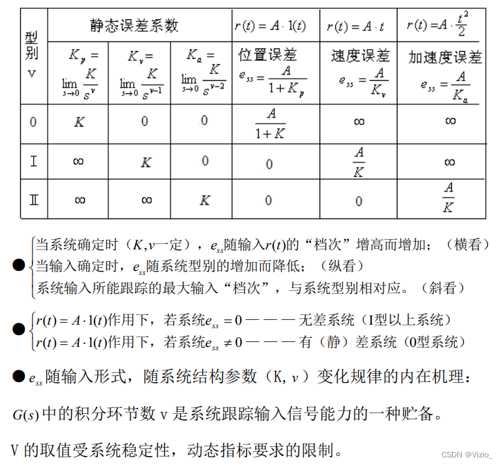 自动控制原理笔记 线性系统的稳态误差 Csdn博客 2219