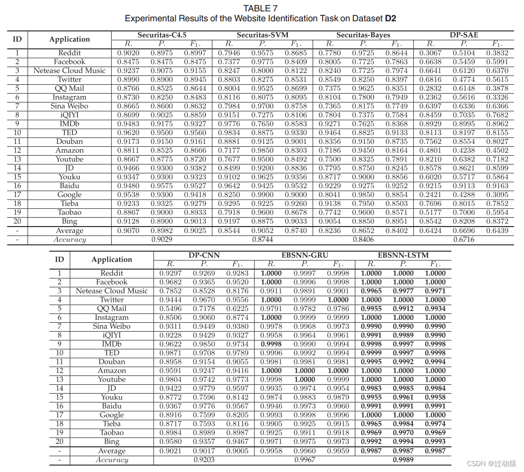 【RNN+加密流量A】EBSNN: Extended Byte Segment Neural Network for Network Traffic Classification-CSDN博客