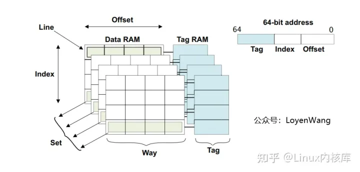 一文深入分析arm64 cache机制_arm a53分配 l2 cache-CSDN博客