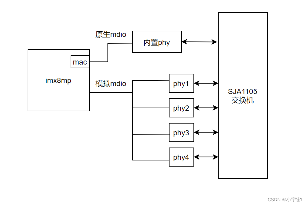 linux驱动 多路mdio网关网络问题_phy-handle = ;-CSDN博客