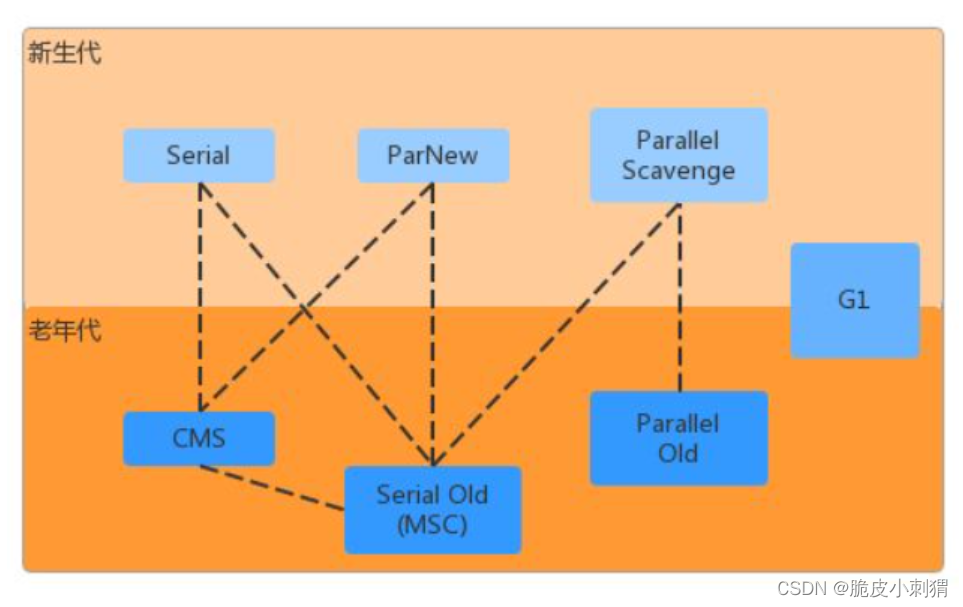Java垃圾收集器详解：CMS与G1-CSDN博客