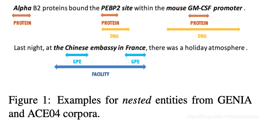 【论文笔记】A Unified MRC Framework for Named Entity Recognition-CSDN博客