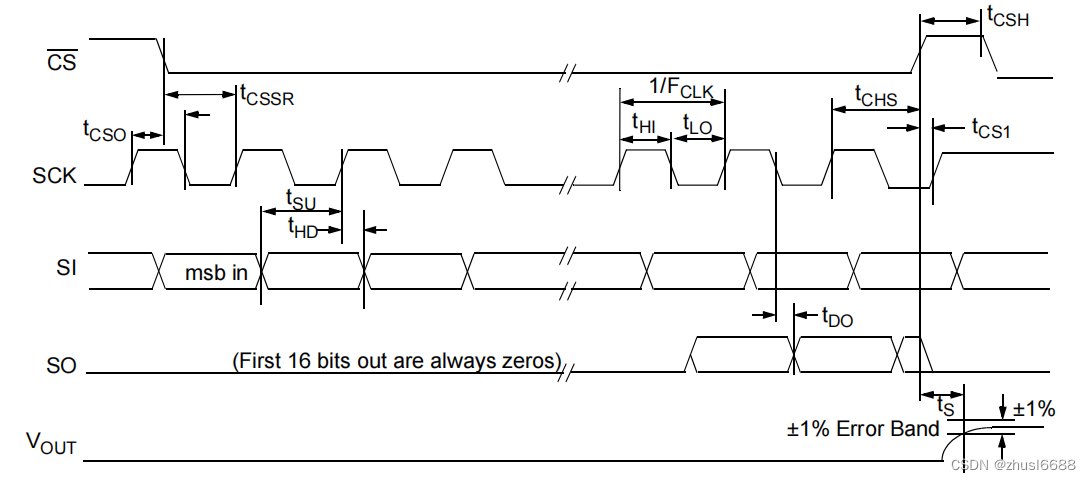 Proteus80仿真应用设计（九十一）基于stm32cubemx、stm32f103c8t6 、freertos、mcp41010（spi接口）的8位数字电位器应用设计仿真stm32