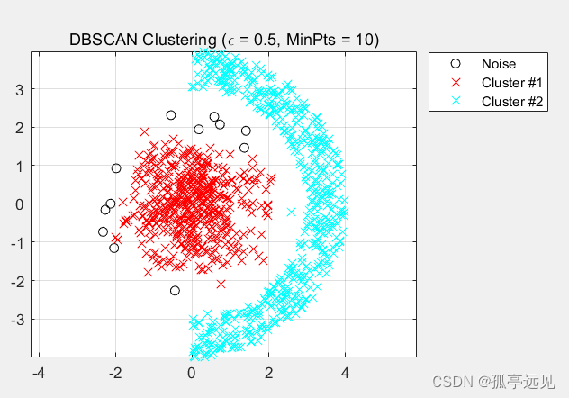 DBSCAN聚类算法在MATLAB中的实现-CSDN博客