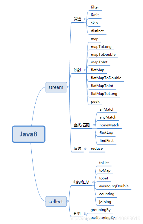 Java8 stream编程示例_stream foreach anymatch-CSDN博客