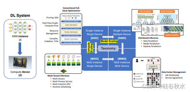 大规模深度学习模型的高效训练：综述（上）_推荐一篇提升大模型训练速度领域的综述-CSDN博客