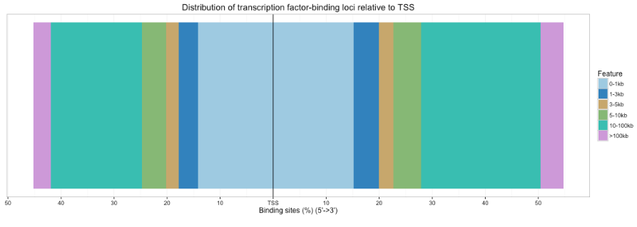 ChIP-seq 分析：Peak 注释与可视化（9）_chipseek分析-CSDN博客