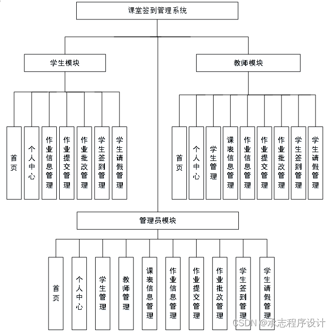 Javaphpnetpython基于web课堂签到管理系统【2024年毕设】php的web二维码签到系统 Csdn博客
