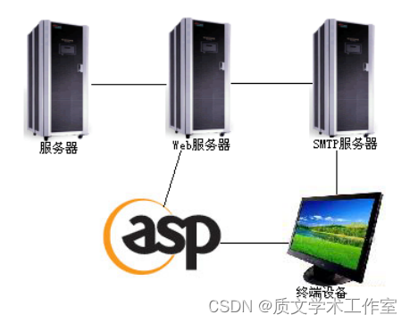 ASP.NET 在线教育系统的设计与实现（论文+源码）_Nueve-CSDN博客