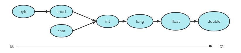 Java什么情况下数据类型可以自动转换？什么情况下需要强制转换？说明数据类型自动转换和强制转换的场合 Csdn博客