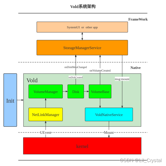 Android外部存储设备管理——vold挂载大容量存储设备_android vold-CSDN博客
