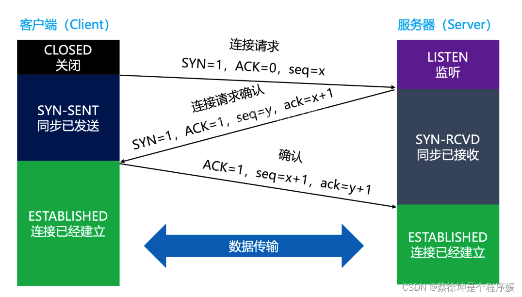 Tcp 中 Flags 标志位 Ack、syn 与 Seq、acksynackseq Csdn博客