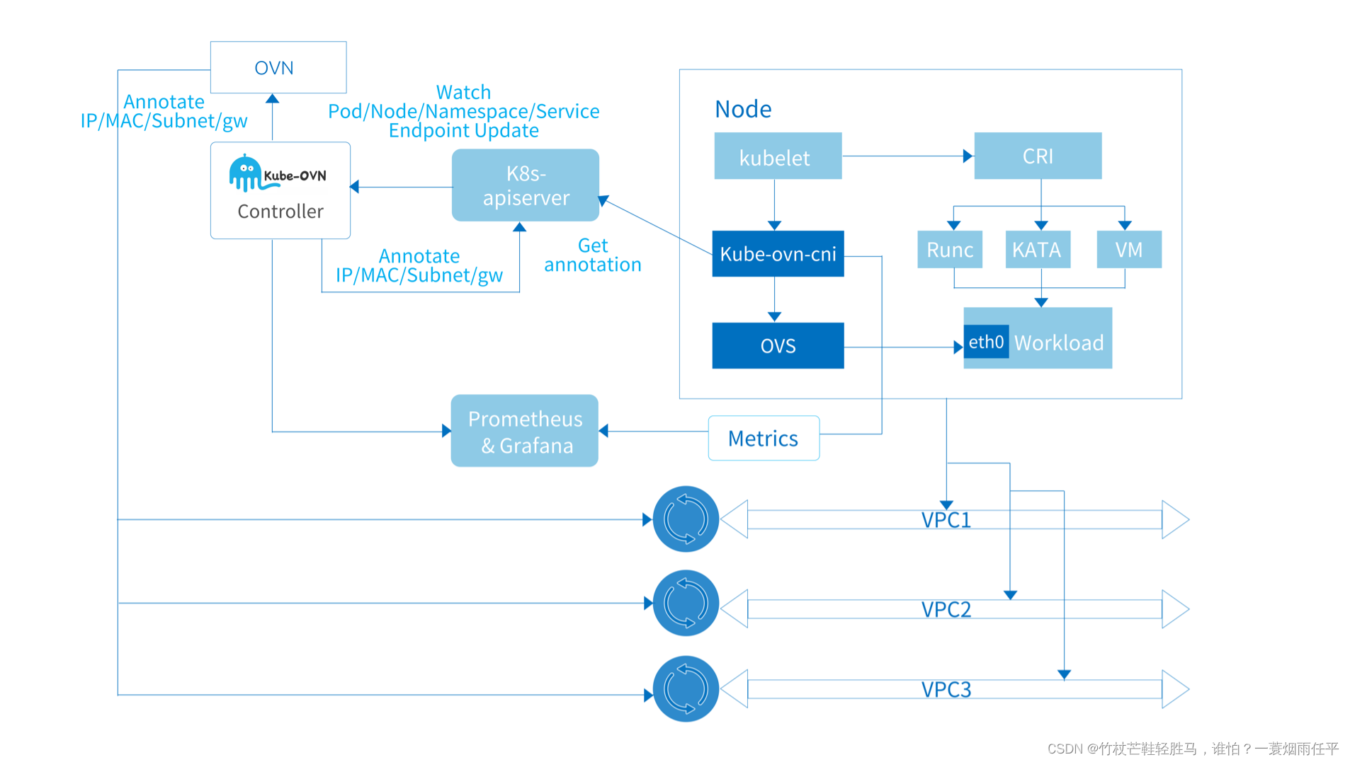 Kube-OVN架构解析-CSDN博客