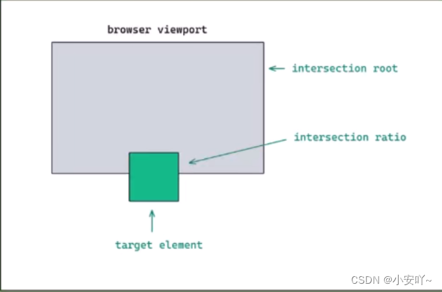 利用Intersection Observer实现图片懒加载性能优化_- 使用 `intersection observer` 实现十张图片的延迟加载 - 实现首屏显示体-CSDN博客