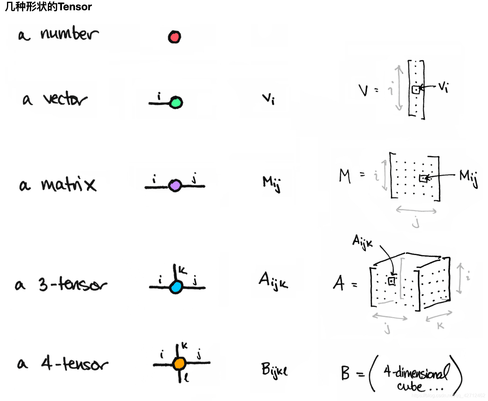 Pytorch：Tensor常见的形式(n-dimensional tensor)_tensor c w h chanel-CSDN博客