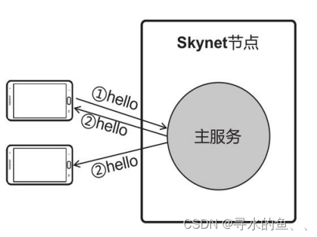 【从零开始学Skynet】基础篇（五）：简易聊天室_如何用skynet搭建社交平台-CSDN博客