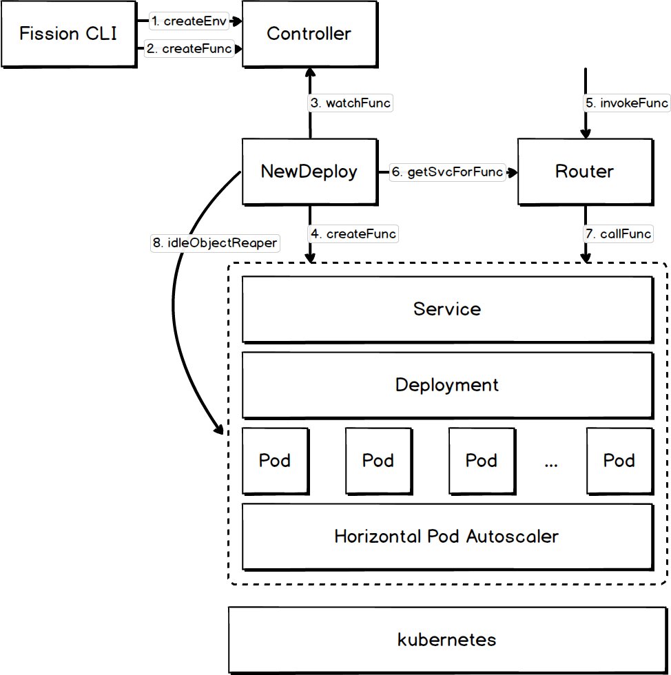 开源 serverless 产品原理剖析（二） - Fission-CSDN博客