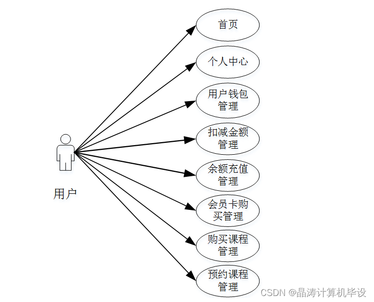 计算机毕设ssm基于java的游泳馆管理系统vg4iw9源码数据库lw数据库原理课程游泳馆会员管系统 Csdn博客