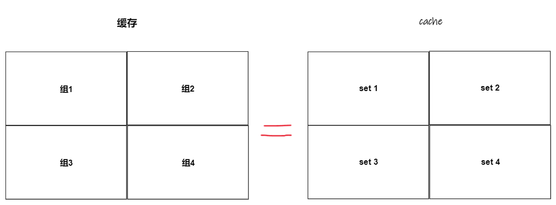 [csapp][计组]简单例子理解cache_csapp block cache-CSDN博客