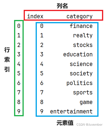 【pandas】将dataframe对象转换为字典或列表的方法dataframe转字典 Csdn博客 
