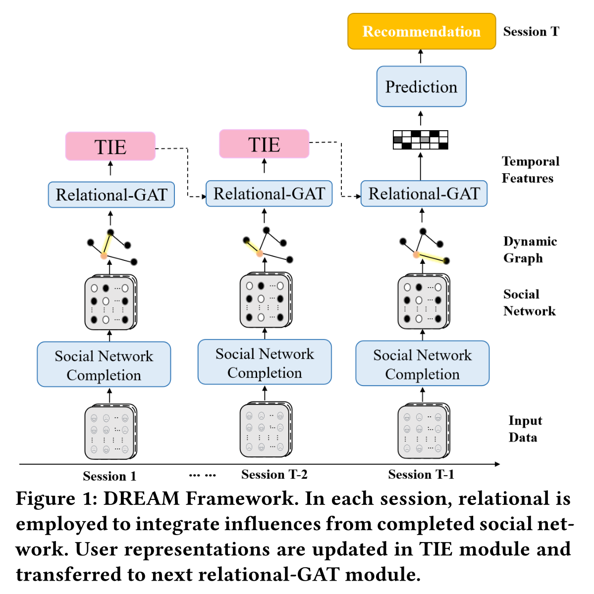 2020_CIKM_DREAM_ A Dynamic Relation-Aware Model for social recommendation_cikm的论文如何下载-CSDN博客
