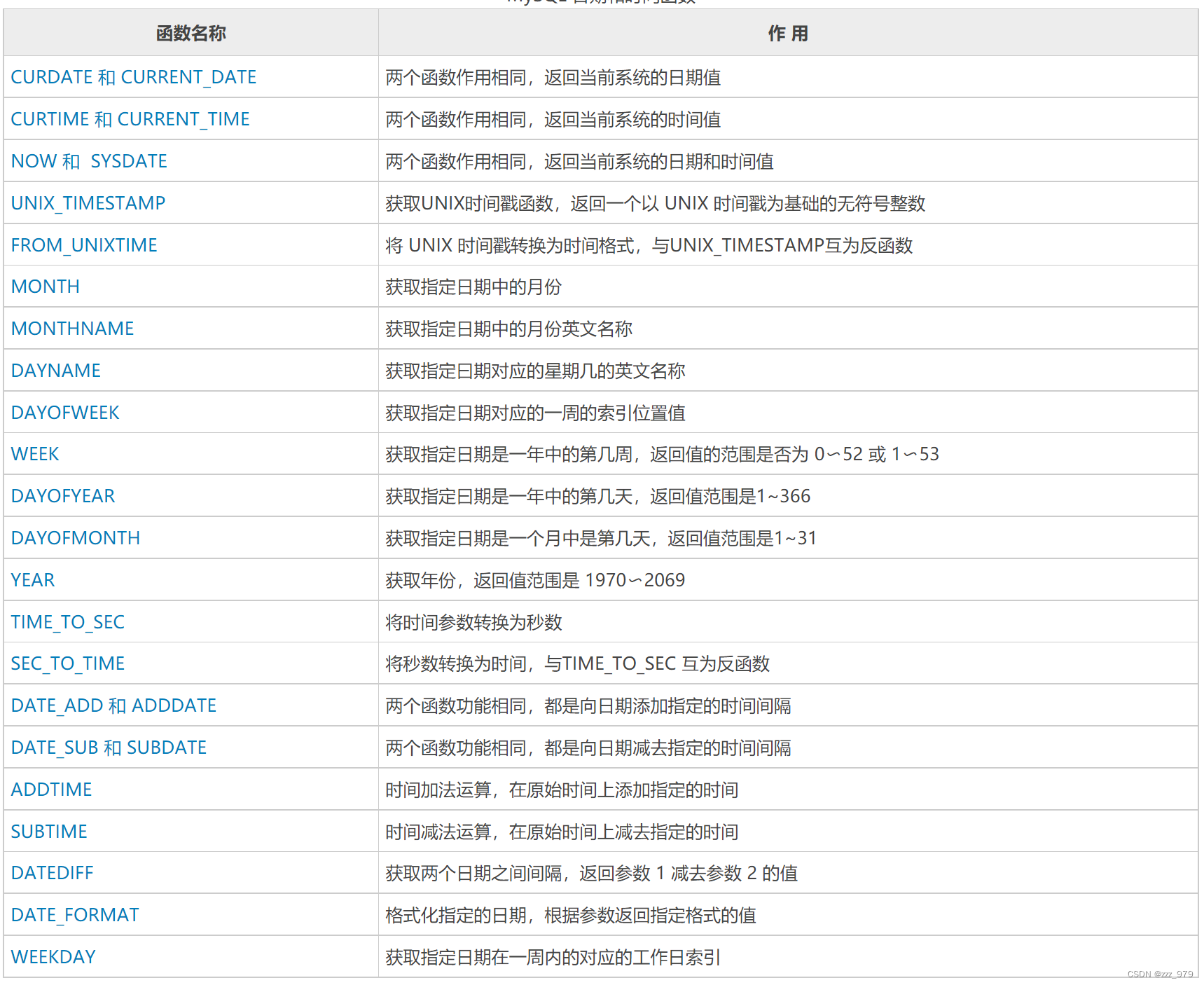 MySQL部分常用函数总结_mysql abs 是什么函数-CSDN博客