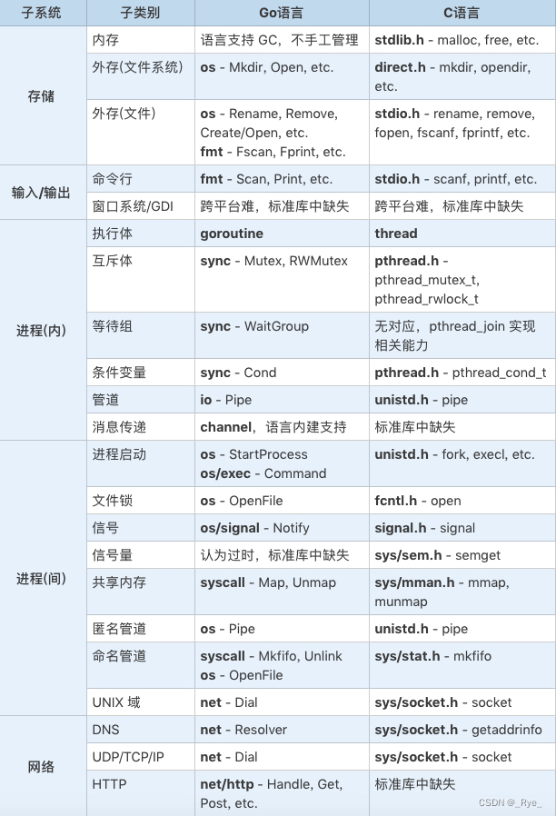 08 操作系统内核与编程接口系统接口和编程语言 Csdn博客