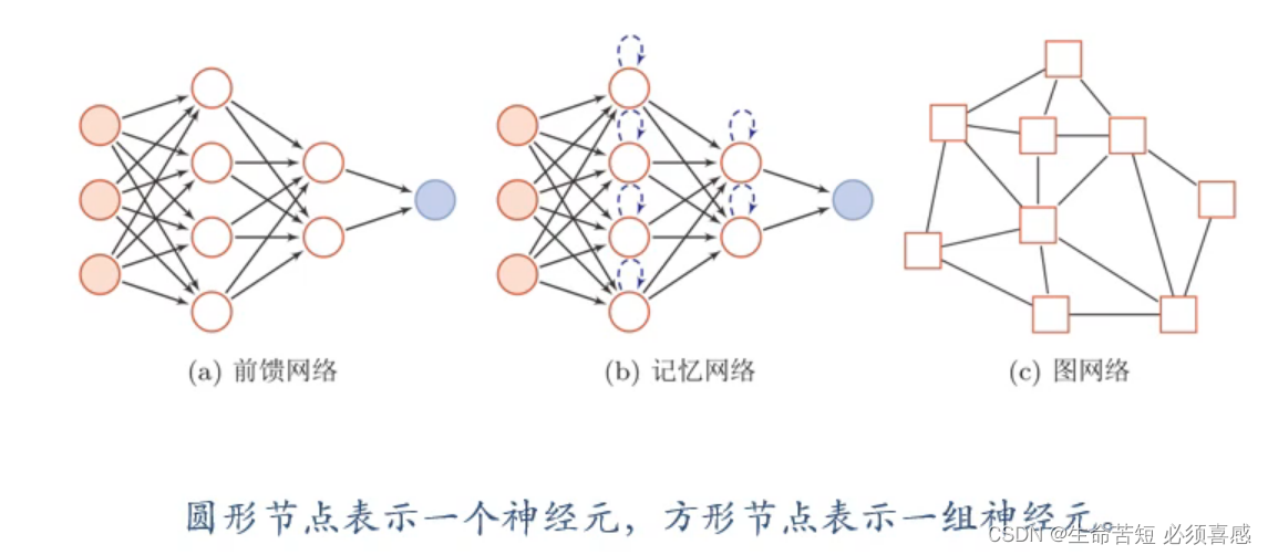前馈神经网络_前馈神经网络和全连接神经网络-CSDN博客